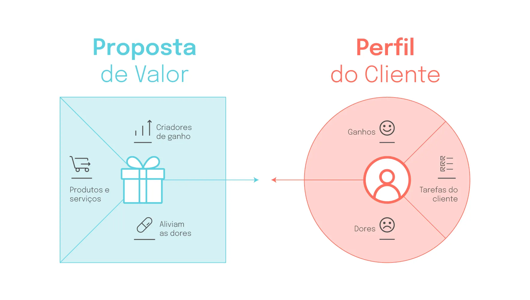 Proposta de Valor - Agência de Marketing Digital em Indaiatuba | Birdclick